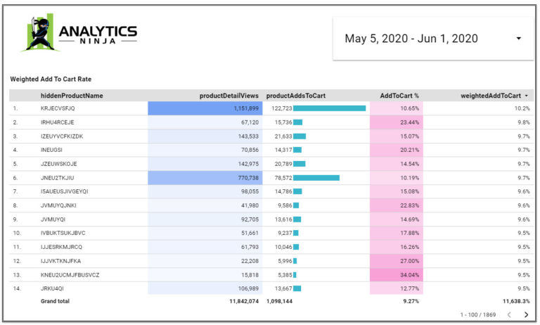 Weighted Sorting in Looker Studio using Google BigQuery - Analytics Ninja